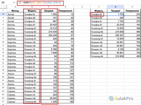 Прискорюємо рутину за допомогою корисних формул та функцій Excel Gulakpro