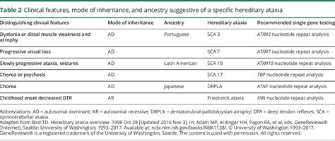 Molecular Genetic Testing For Hereditary Ataxia What Every Neurologist Should Know Pmc