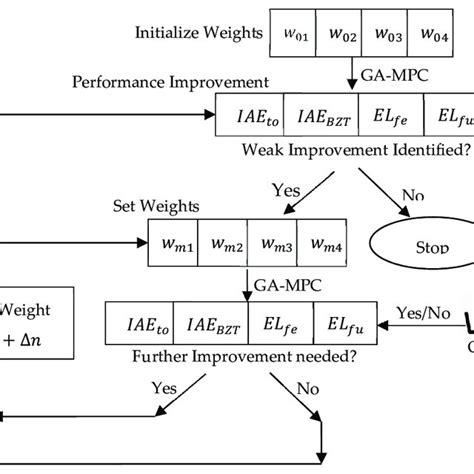 Interactive Decision Tree Idt For The Formulation Of Ga Objective