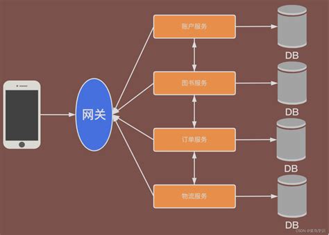 了解微服务架构 Csdn博客