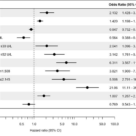 Multivariate Logistic Regression For HCC Development Final Model The