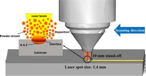 Schematic Of The Lded Process With A Magnified View Of The Formed Melt Pool Download