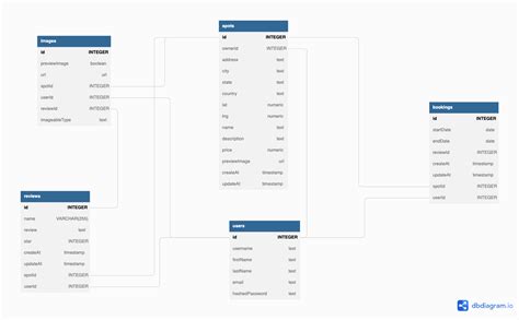 Database Schema Huifeng248airbnb Github Wiki
