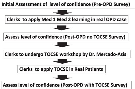 Algorithm Of How The Research Was Implemented Depicting The