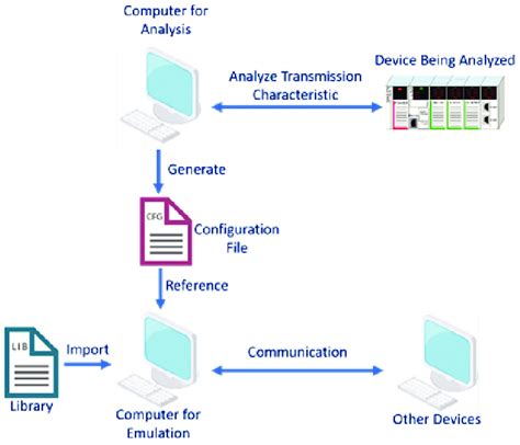 Overview Of Our Specific Communication System Download Scientific Diagram