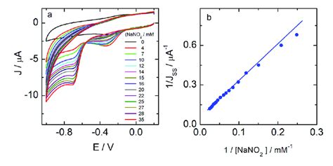 A Cyclic Voltammograms For The Electrocatalytic Response Of The