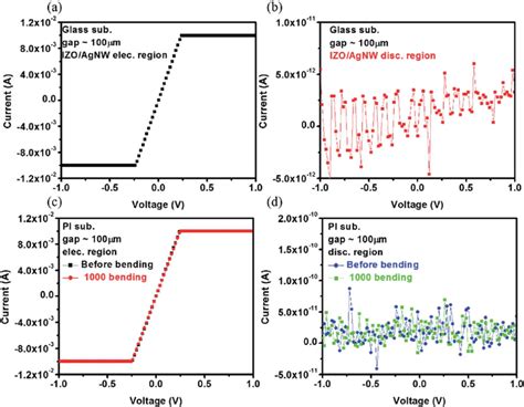 The Currentvoltage Curves Obtained For The Proposed Izo Agnw Electrode