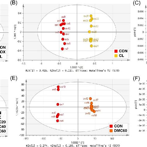 Multivariate Statistical Analyses Of Nmr Data A Pca Score Plot Of