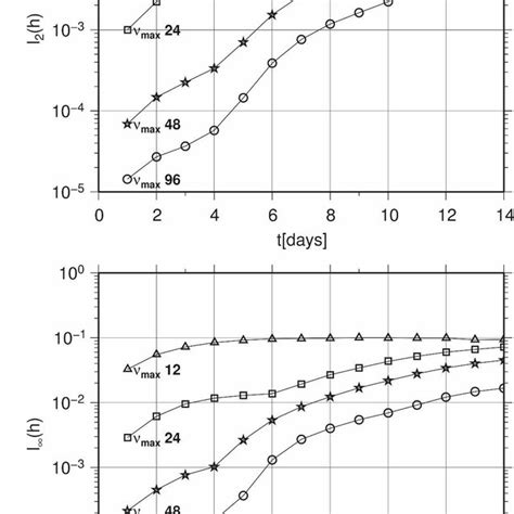 Test Case 6 A Top L2 And Bottom L Norms As Function Of Forecast
