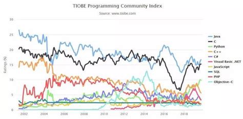 2019年9月程式語言排行榜：python穩居第三、php或將跌出前10 每日頭條
