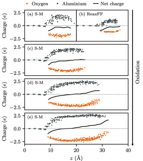 Partial Charges In The Structure At Varying Stages Of Oxidation The Download Scientific