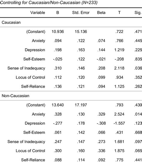 Multiple Regression Analysis For Victimization Download Table