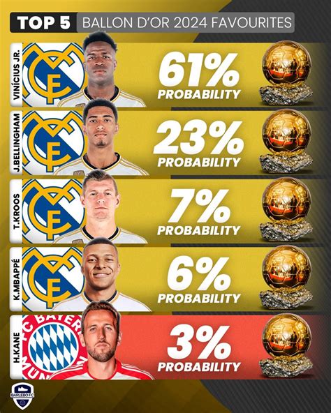 Top 5️⃣ Favourites To Win The Ballon Dor 2024 Based On The Odds At