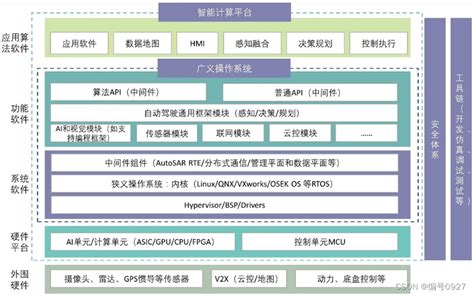 Autosar Cp 操作系统详解 Csdn博客