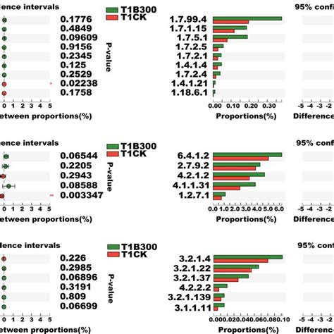 Relative Abundance Of Genes Encoding Key Enzymes Involved In Nitrogen