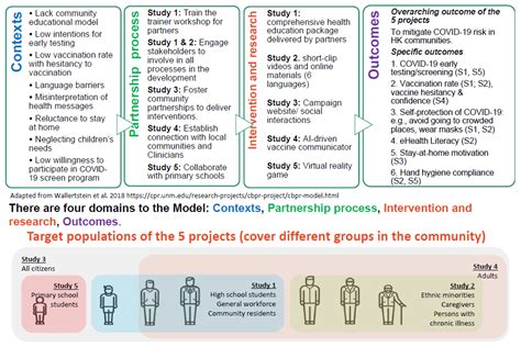 Ijerph Free Full Text A Community Based Participatory Research Approach To Developing And