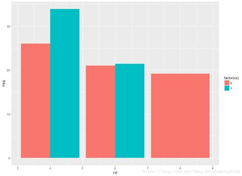 Ggplot2绘图技巧之条形图ggplot2条形图 Csdn博客