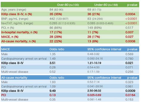 Octogenarians And Nonagenarians With Acute Myocardial Infarction Jacc