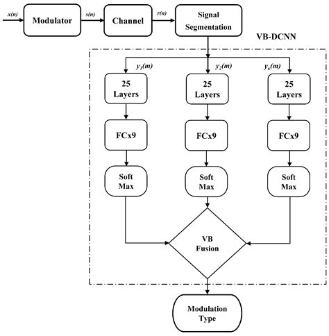 Electronics Free Full Text Voting Based Deep Convolutional Neural Networks Vb Dcnns For M
