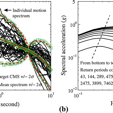 Example Seismic Response Spectra For Selection And Scaling Of Ground Download Scientific