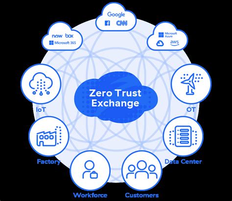 Understanding Zero Trust The New Standard In Cybersecurity Shine