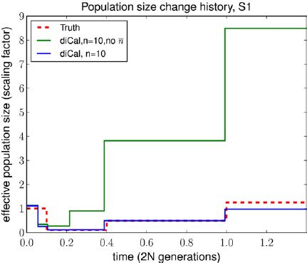 A Comparison Of The SMCSD Based Leave One Out Likelihood Approach In
