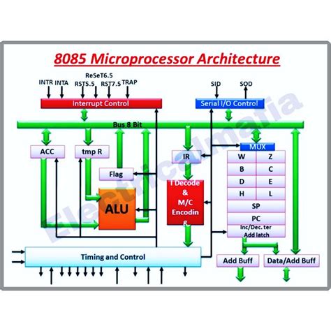 Architecture Of 8085 Microprocessor Diagram