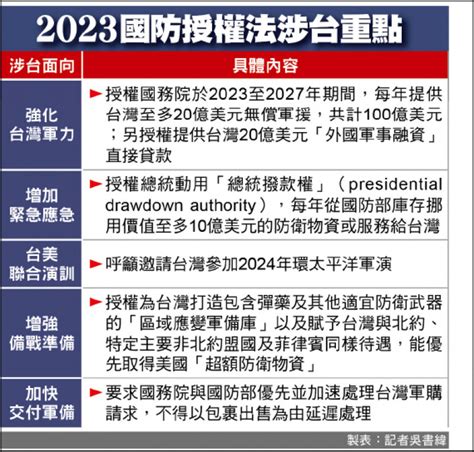 The Us Senate Overwhelmingly Passed 8311taiwan National Defense