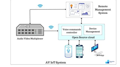 Innovative Iot Enabled Audio Video Multiplexer Plexusbit Software