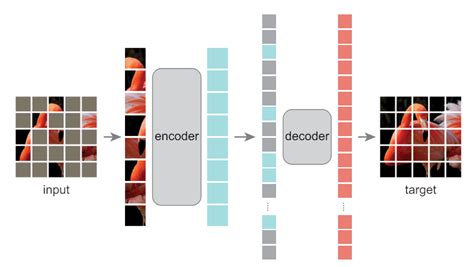 From Masked Image Modeling To Autoregressive Image Modeling Towards Data Science