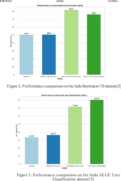 figure 3 from fine tuning llms for low resource languages semantic