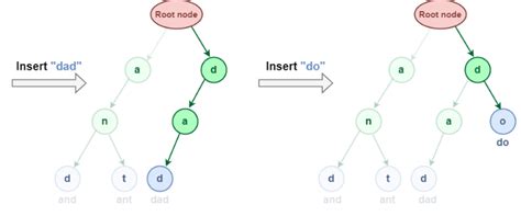 Introduction To Trie Using Python Tpoint Tech