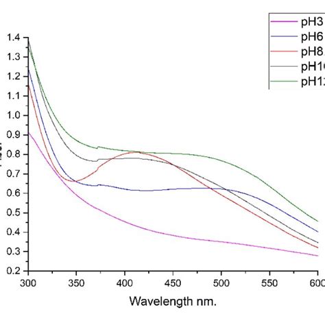 Uv Vis Absorption Spectrum For The Study Of Incubation Ph Variation