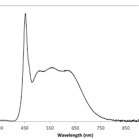 Spectral Emission Curve Of The Ledgo Lg 1200s Led Panel As Measured At