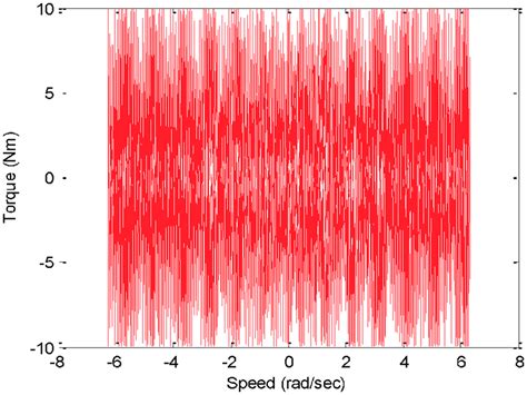 Tracking Error Under Smc Of The Position Control System Download