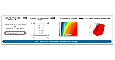 Hydrophilic Interaction Chromatography Analysis Of Mabs