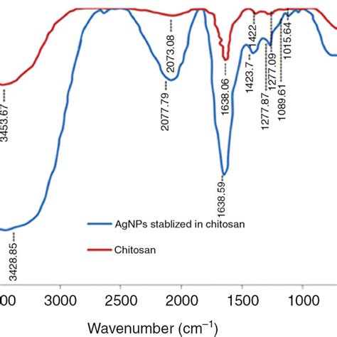 Fourier Transform Infrared Ft Ir Spectrum Of Chitosan And Chitosan