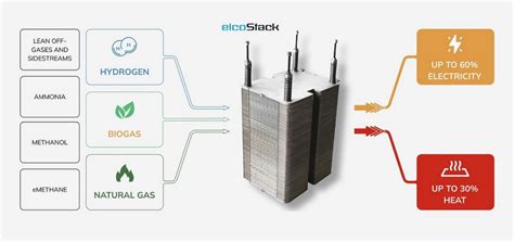 Solid Oxide Fuel Cells Elcogens 2025 Production Surge