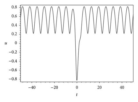 Plot Of One Soliton On The Periodic Cnoidal Wave Background Expressed