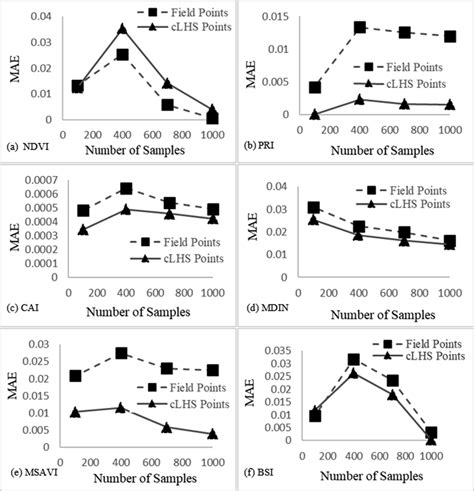 The Mean Absolute Error Mae Comparing Between Simulated And Measured