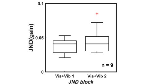 Test Retest Reliability Of Jnd In The Constrained Time Task