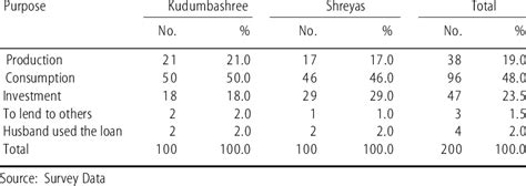 Purpose Wise Utilisation Of Loan Download Scientific Diagram