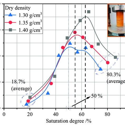 Effect Of Saturation Degree On Uniaxial Tensile Strength Of Specimens Download Scientific Diagram