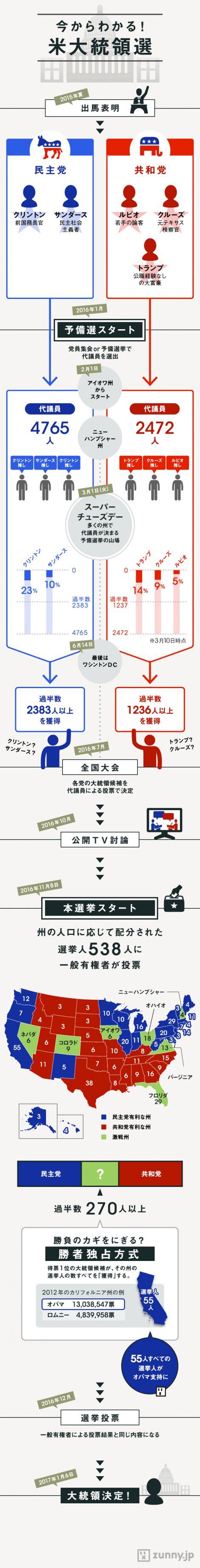 【復習】アメリカ大統領選挙の仕組みを知ろう Zunny 大統領選挙 インフォグラフィック 選挙