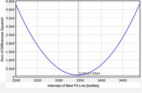 costruire la regressione lineare in python