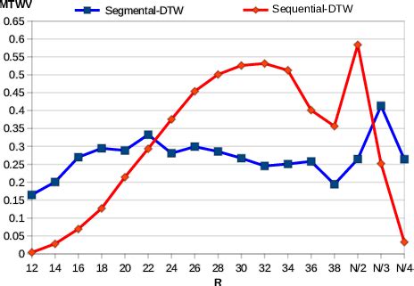 Comparison Between Segmental DTW And Proposed Sequential DTW