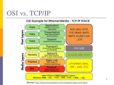 Wifi Vs Bluetooth Osi Model Eagleose