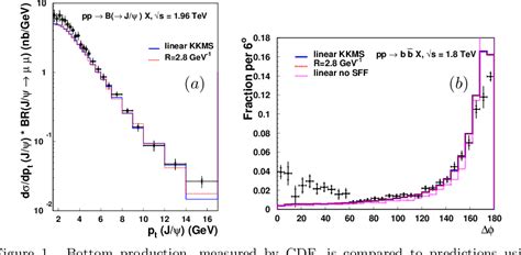 Figure 1 From Heavy Quark Production And Non Linear Gluon Evolution At The Lhc Semantic Scholar