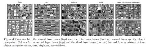 Tea Time With Convolutional Deep Belief Networks For Scalable