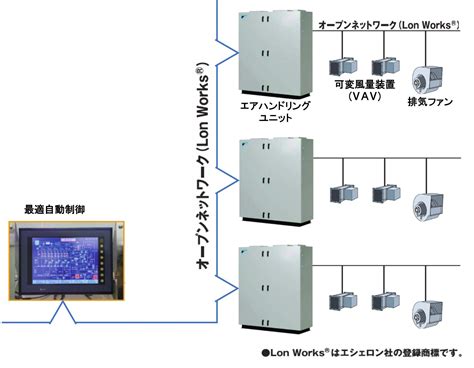 可変風量空調システム 株式会社ダイキンアプライドシステムズ